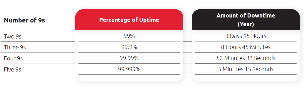 Understanding High Availability